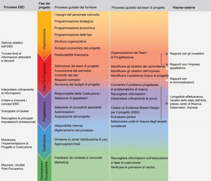 Evidence-based design (EBD)